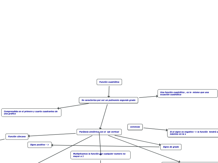 Función cuadrática - Mind Map